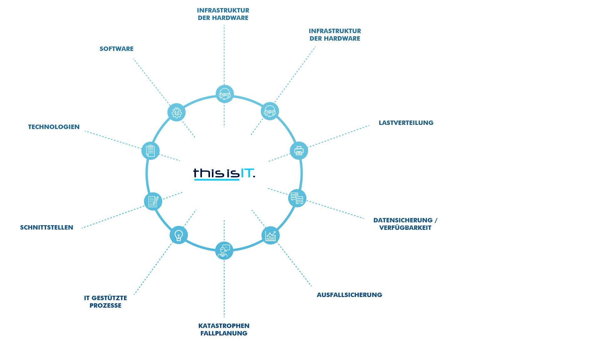 IT Architekturplanung